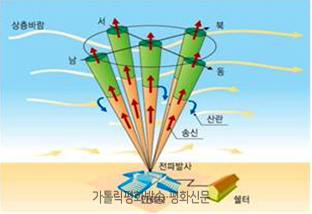 cpbc News : 방사청·기상청, 연직바람 관측 장비 공동 개발에 나선다