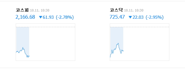 cpbc News : 코스피 62 포인트 추락..미국 국채 상승 및 남북 경협 우려 등 반영
