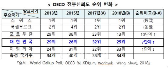한국 OECD 정부신뢰도 25위…전년보다 7단계 상승 - cpbc