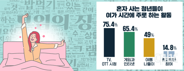 cpbc News : 종교가 청년 1인가구의 일상에 스며들려면…
